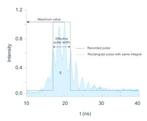 Effective laser pulse width - Lidaris